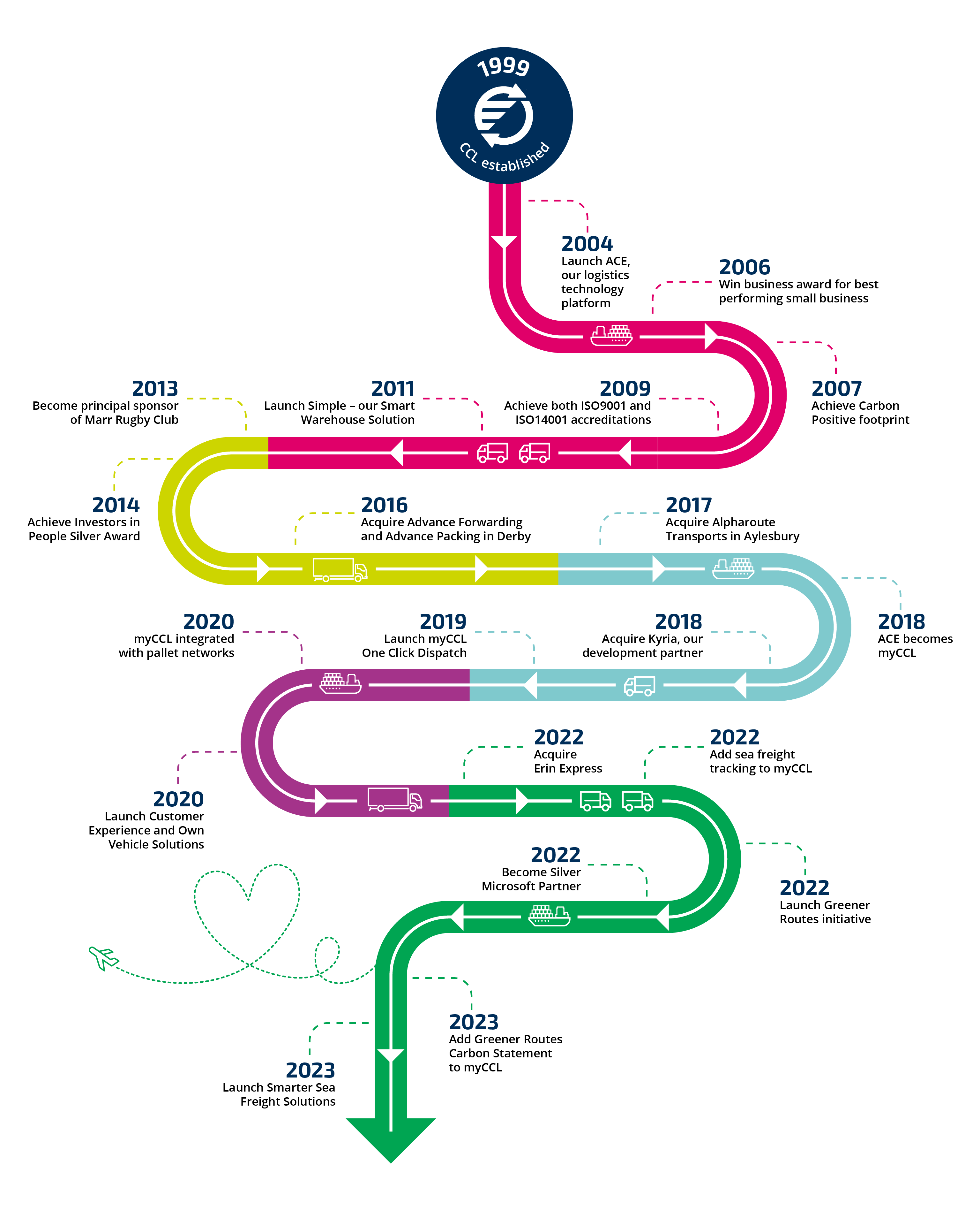 About Us | CCL Logistics & Technology